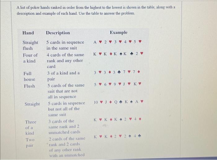 Solved A list of poker hands ranked in order from the | Chegg.com
