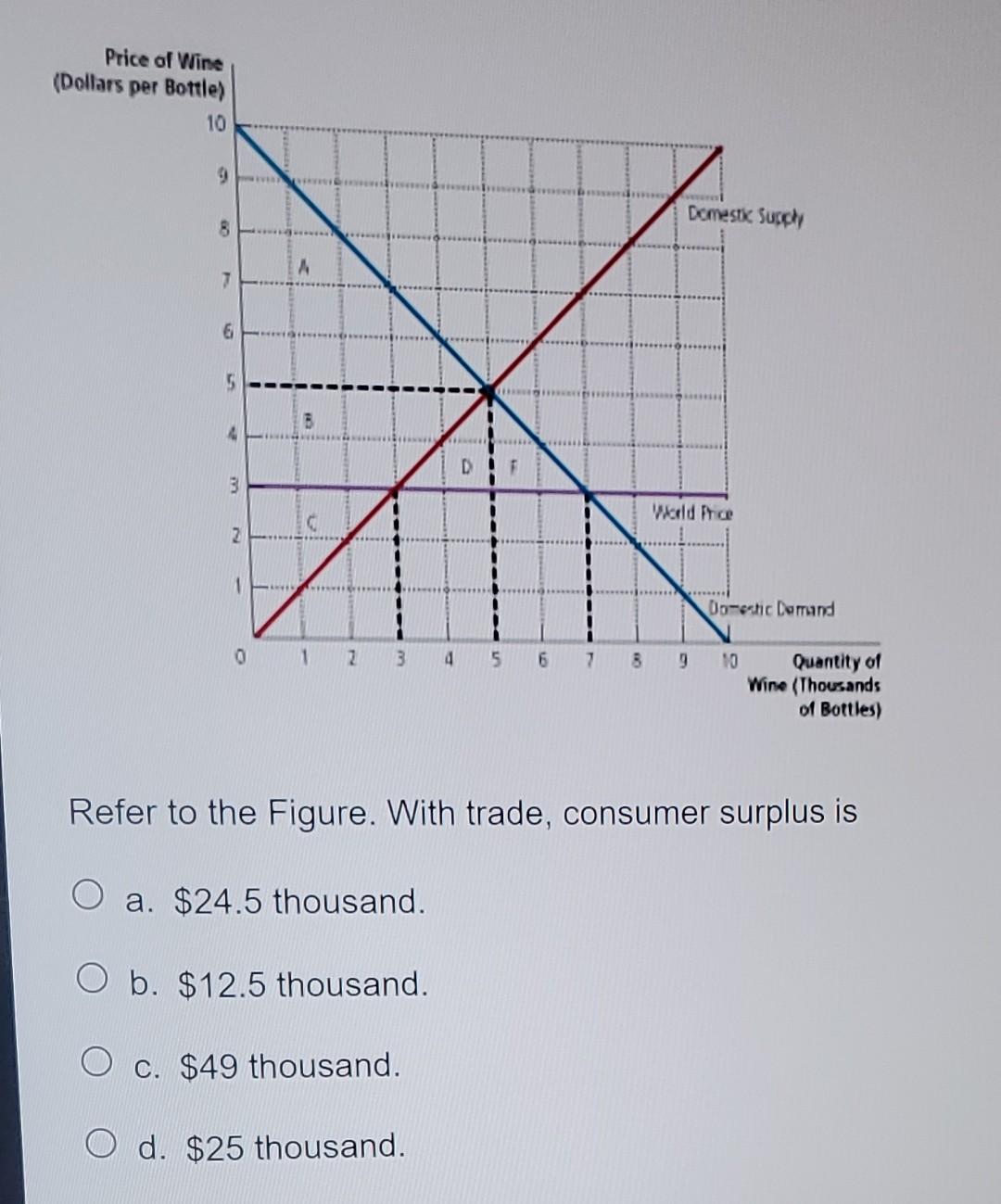 Solved Refer to the Figure. With trade, consumer surplus is | Chegg.com