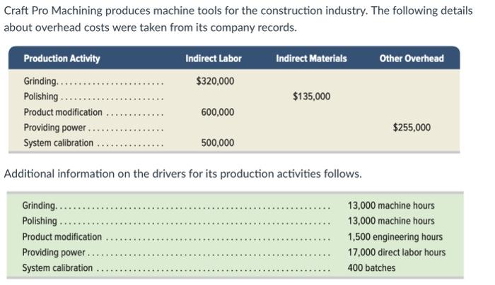 Solved Craft Pro Machining produces machine tools for the | Chegg.com