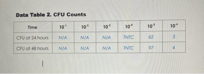 Solved I need help with the CFU/mL calculations of 10-5 and | Chegg.com