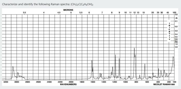 Solved Characterize and identify the following Raman | Chegg.com