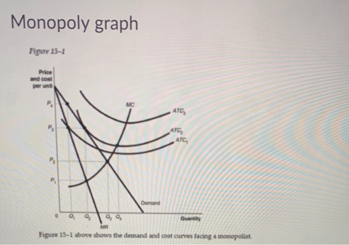 Solved Monopoly graph Figure 15-1 Price and cost per un MC • | Chegg.com