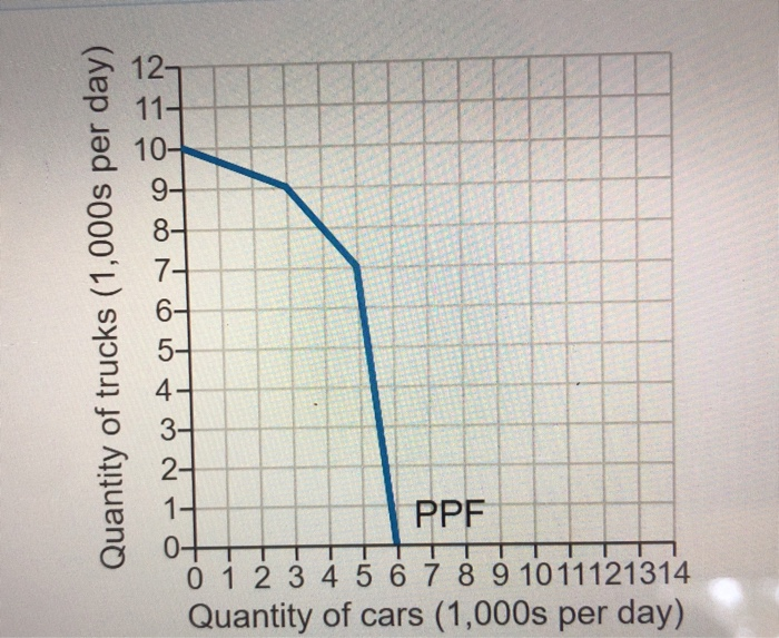 Solved Concept: PPF 1 The figure to the right illustrates | Chegg.com