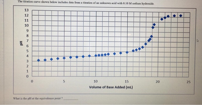 Solved The titration curve shown below includes data from a | Chegg.com