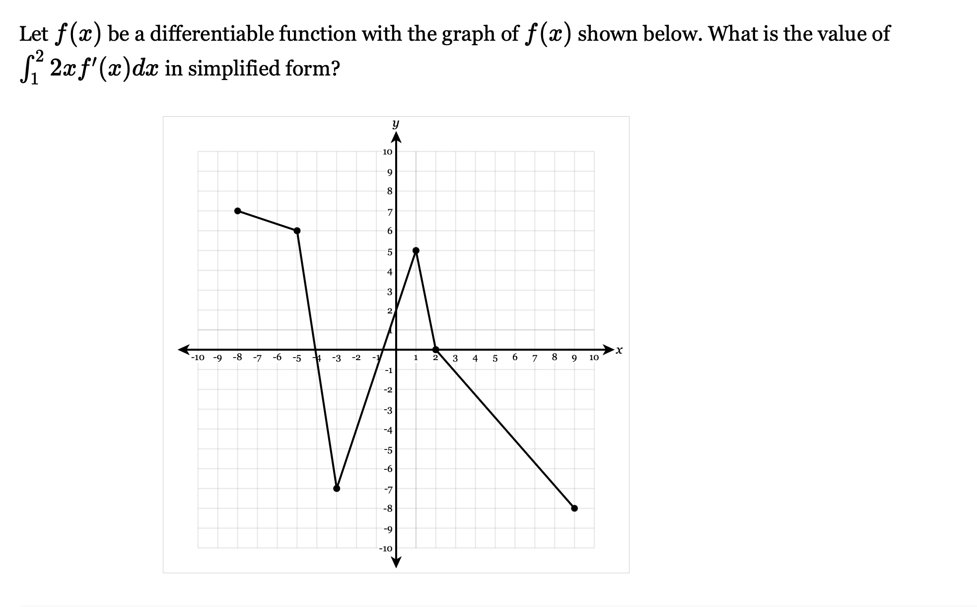 Solved Let f(x) ﻿be a differentiable function with the graph | Chegg.com