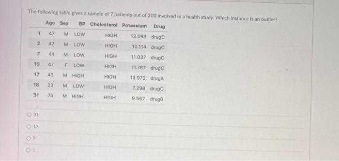 Solved The following table gives a sample of 7 patients out | Chegg.com