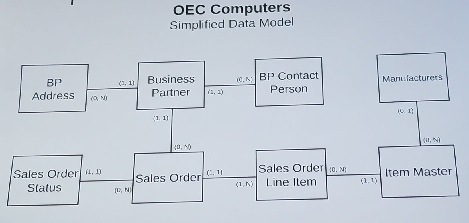 Solved OEC ComputersSimplified Data ModelQuestion: Document | Chegg.com