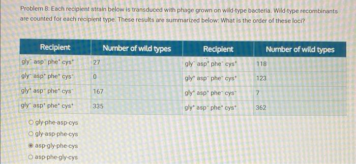Solved Problem 8: Each recipient strain below is transduced | Chegg.com