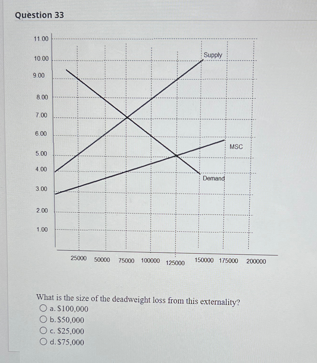 Solved Question 33What is the size of the deadweight loss | Chegg.com