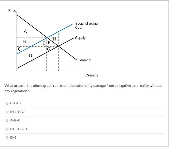 Solved Price Social Marginal Cost A Supply Demand Quantity | Chegg.com