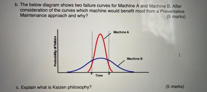 Solved b. The below diagram shows two failure curves for | Chegg.com