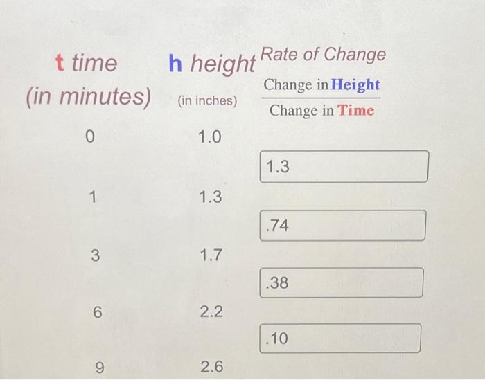 Solved t time (in minutes) 0 1 3 6 9 h height (in inches) | Chegg.com