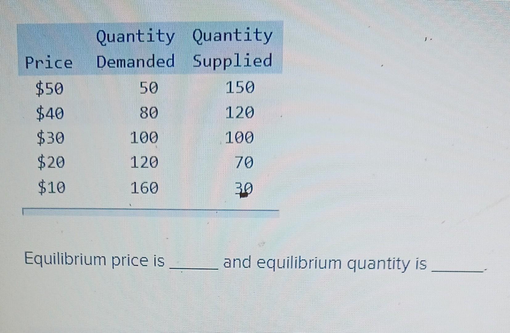 Solved Equilibrium price is and equilibrium quantity | Chegg.com