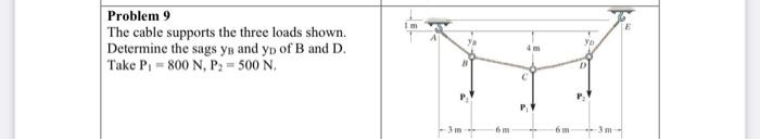 Solved Problem 9 The cable supports the three loads shown. | Chegg.com