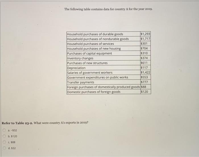 Solved The following table contains data for country A for | Chegg.com