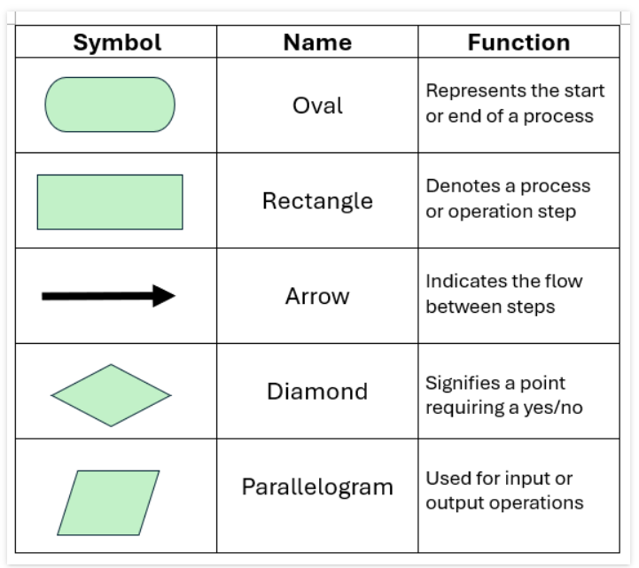Solved Create a flowchart using the symbols for the | Chegg.com