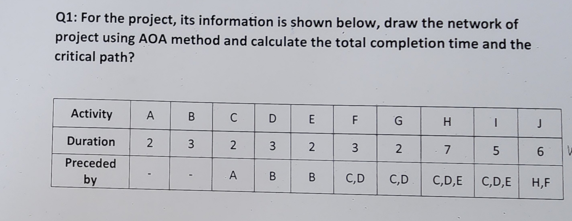 Solved Q1: For the project, its information is shown below, | Chegg.com