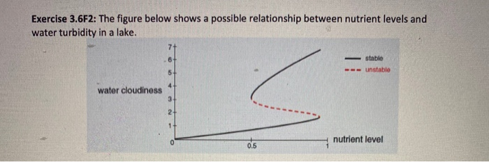 Solved Exercise 3.6F2: The figure below shows a possible | Chegg.com