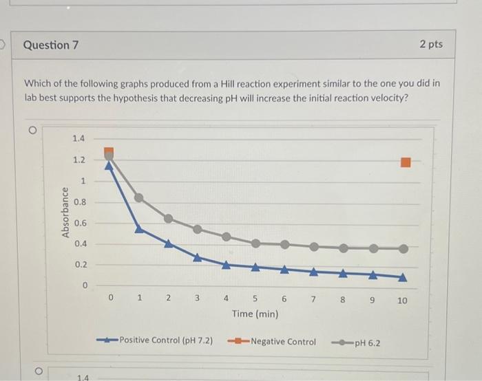 Solved Which of the following graphs produced from a Hill | Chegg.com