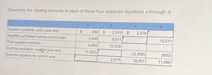 Solved Determine the missing amounts in each of these four | Chegg.com