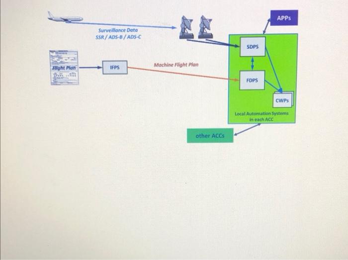 Solved Describe the main functions and data flow of the | Chegg.com