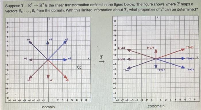 Solved Suppose T:R2→R2 is the linear transformation defined | Chegg.com