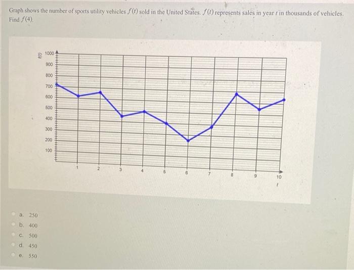 Solved Graph shows the number of sports utility vehicles | Chegg.com