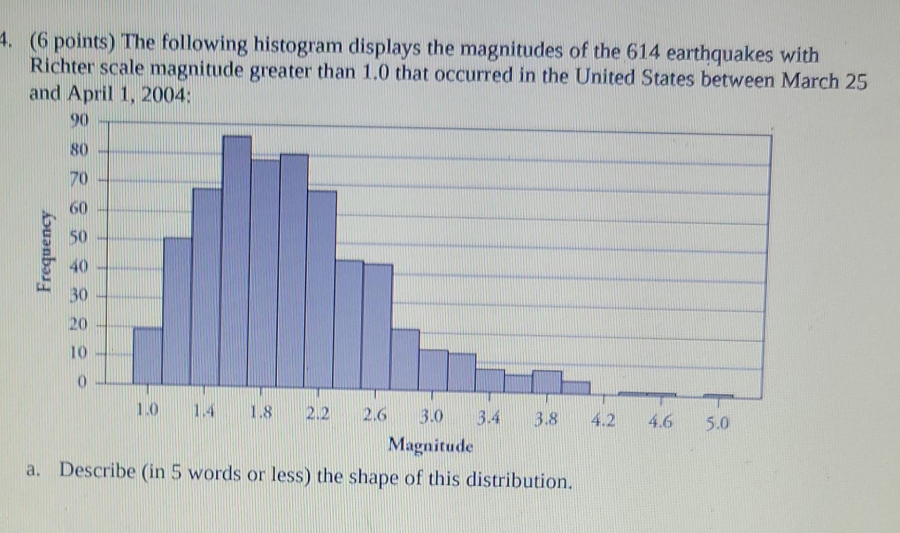 Solved 4. (6 points) The following histogram displays the | Chegg.com