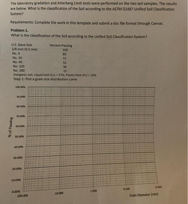 Solved The laboratory gradation and Atterberg Limit tests | Chegg.com