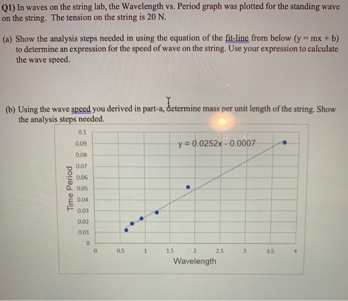 Solved (1) In waves on the string lab, the Wavelength vs. | Chegg.com