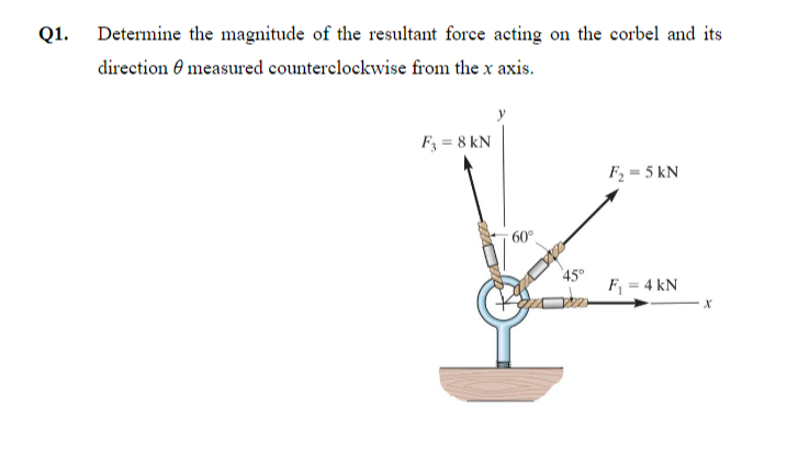 Solved Q1. ﻿Determine the magnitude of the resultant force | Chegg.com