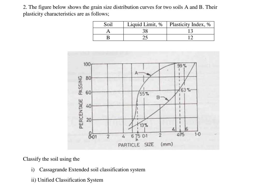Solved 2. The figure below shows the grain size distribution | Chegg.com