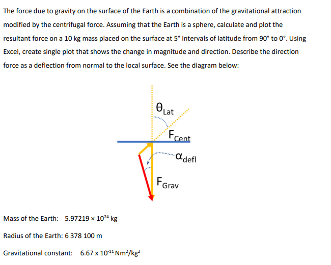 The force due to gravity on the surface of the Earth | Chegg.com