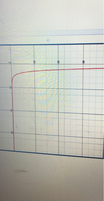Solved A boat's value over time is given as the function | Chegg.com