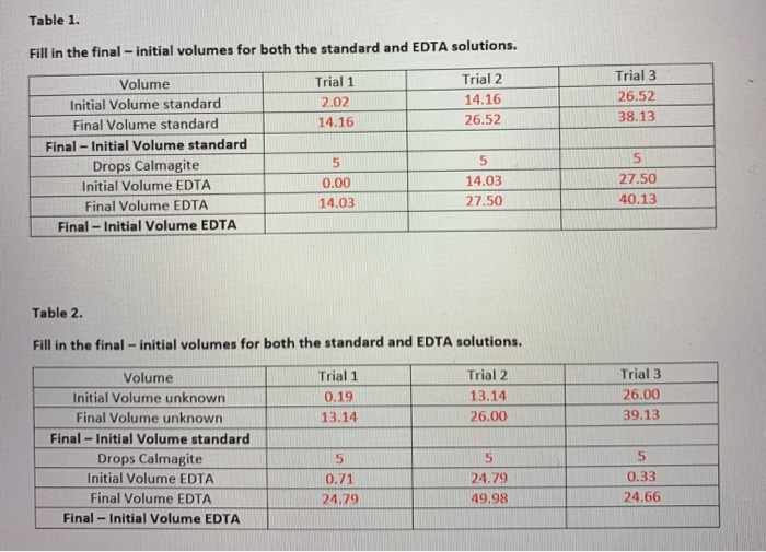 Table 1. Fill in the final - initial volumes for both | Chegg.com