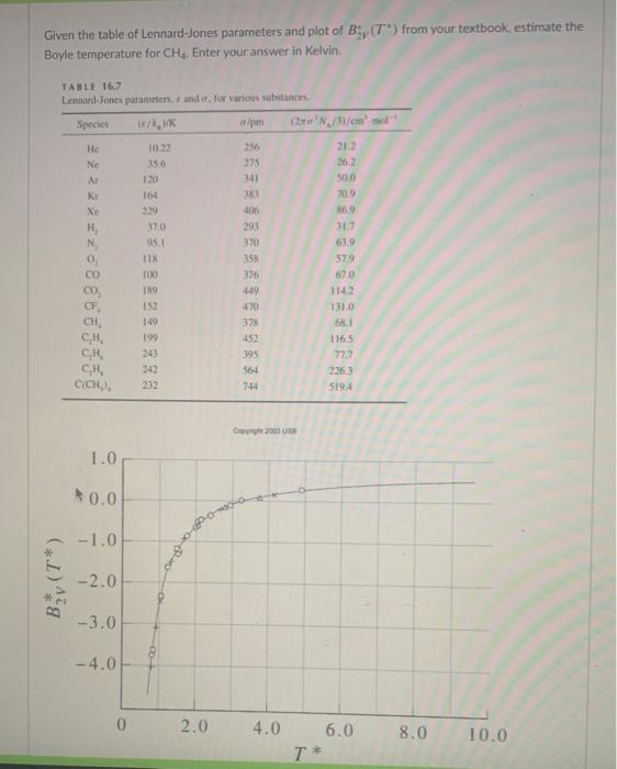 Given the table of Lennard-Jones parameters and plot | Chegg.com
