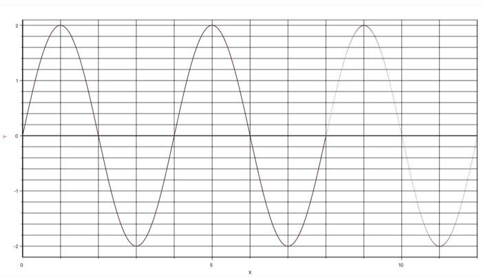 Solved Look at the attached graph of a sine wave. It has a | Chegg.com