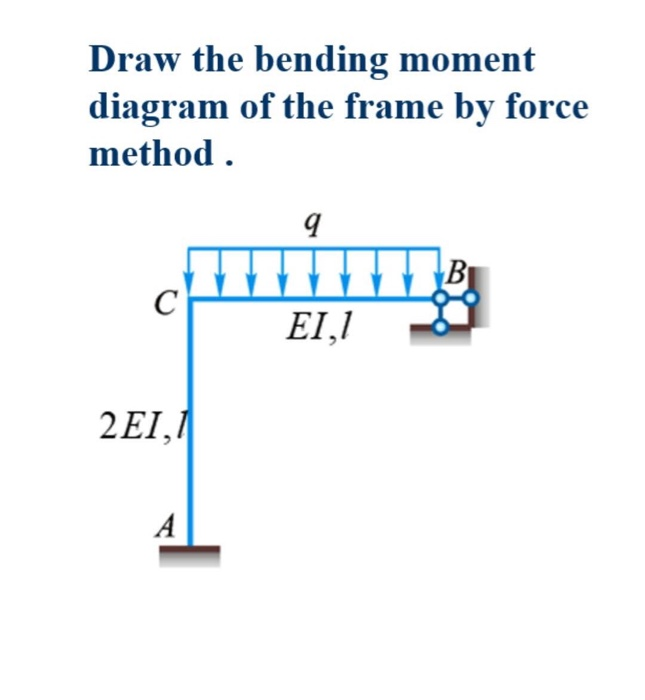 Solved Draw the bending moment diagram of the frame by force | Chegg.com