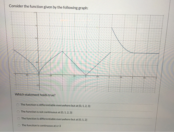 Solved Consider the function given by the following graph: | Chegg.com