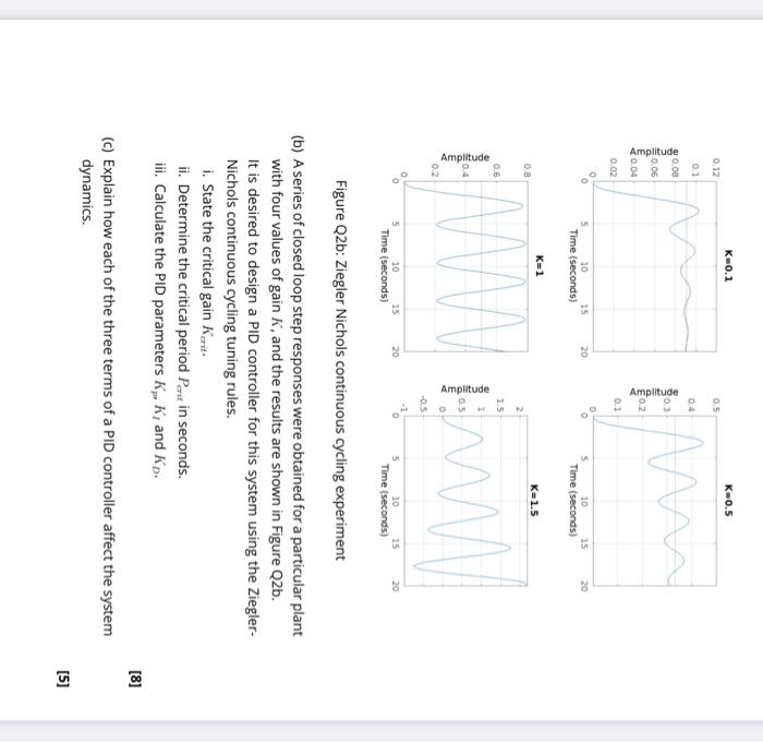 Solved Figure Q2b Ziegler Nichols Continuous Cycling