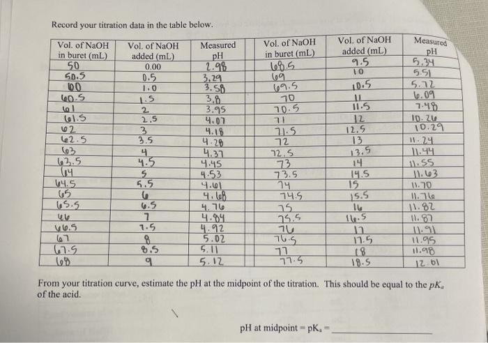 Solved Record your titration data in the table below. | Chegg.com