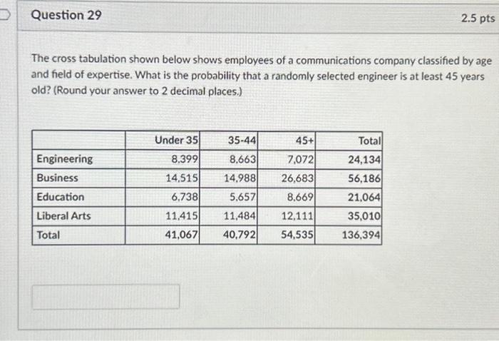 Solved The cross tabulation shown below shows employees of a | Chegg.com
