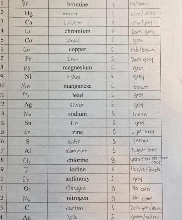 Solved The green compounds contain the element the ion. The | Chegg.com