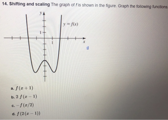 Solved 14. Shifting and scaling The graph of fis shown in | Chegg.com