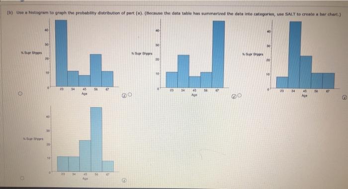 Solved What is the age distribution of promotion-sensitive | Chegg.com