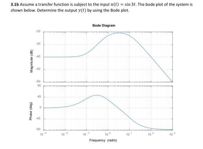 Solved 3.1b Assume a transfer function is subject to the | Chegg.com