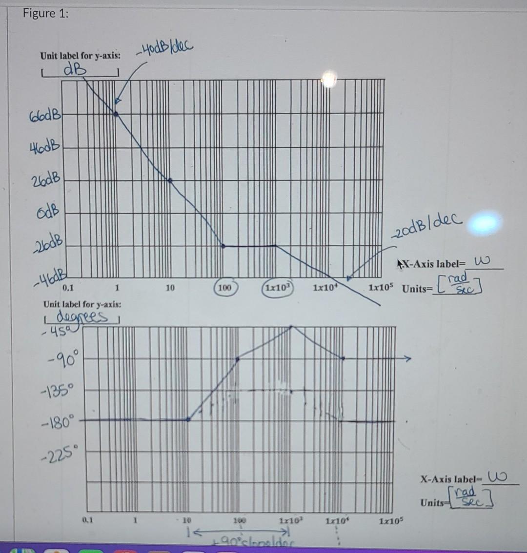 Solved Use the following equation to create the Bode Plots. | Chegg.com