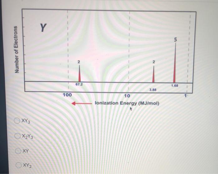 Solved The photoelectron spectra of elements X and Y are | Chegg.com