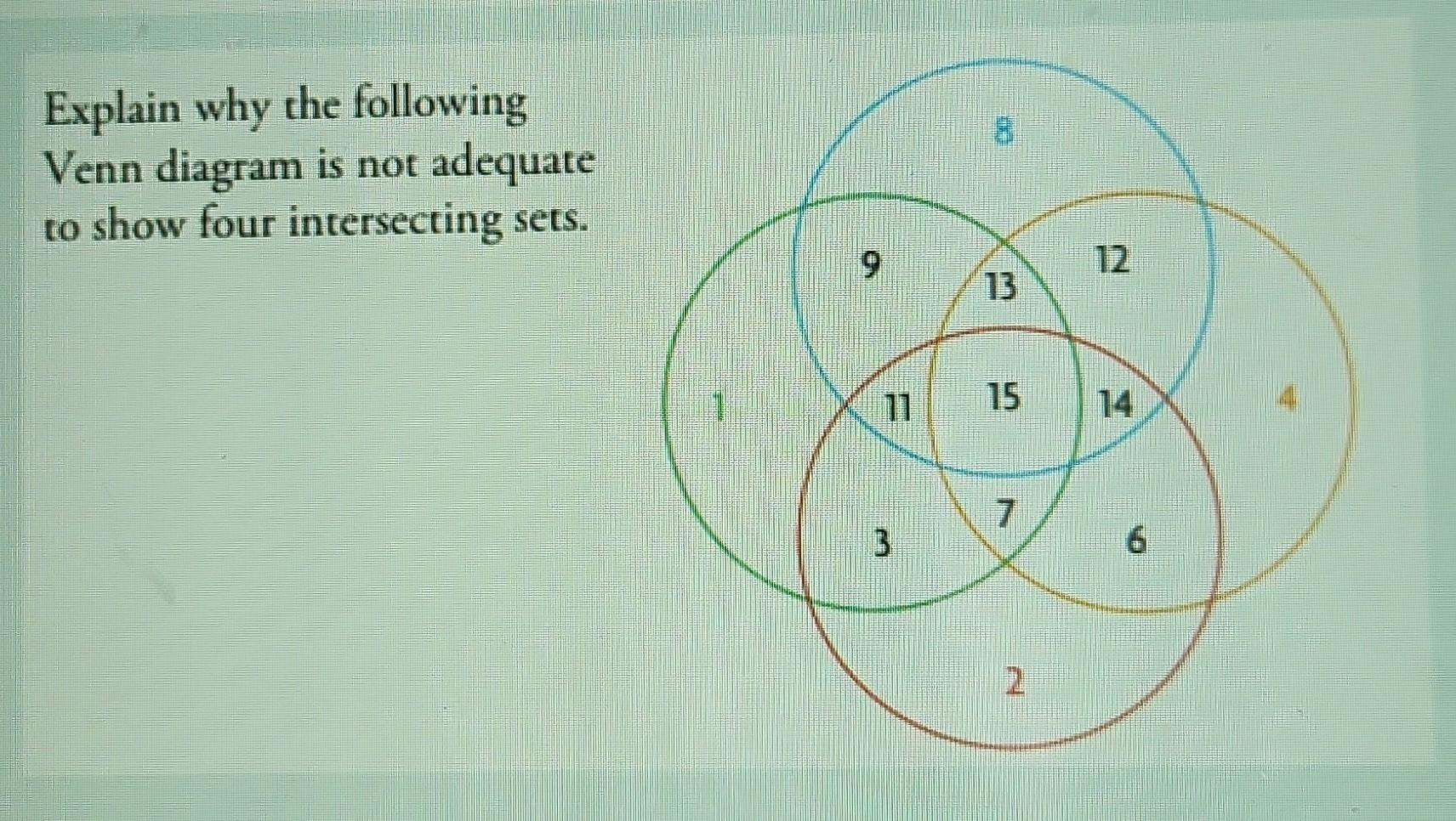 Solved Explain why the following Venn diagram is not | Chegg.com