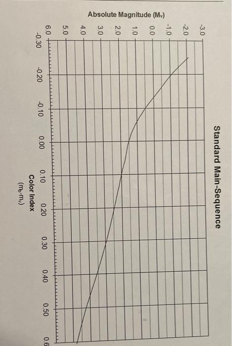 Solved Pleiades Color-Magnitude DiagramAbsolute Magnitude | Chegg.com